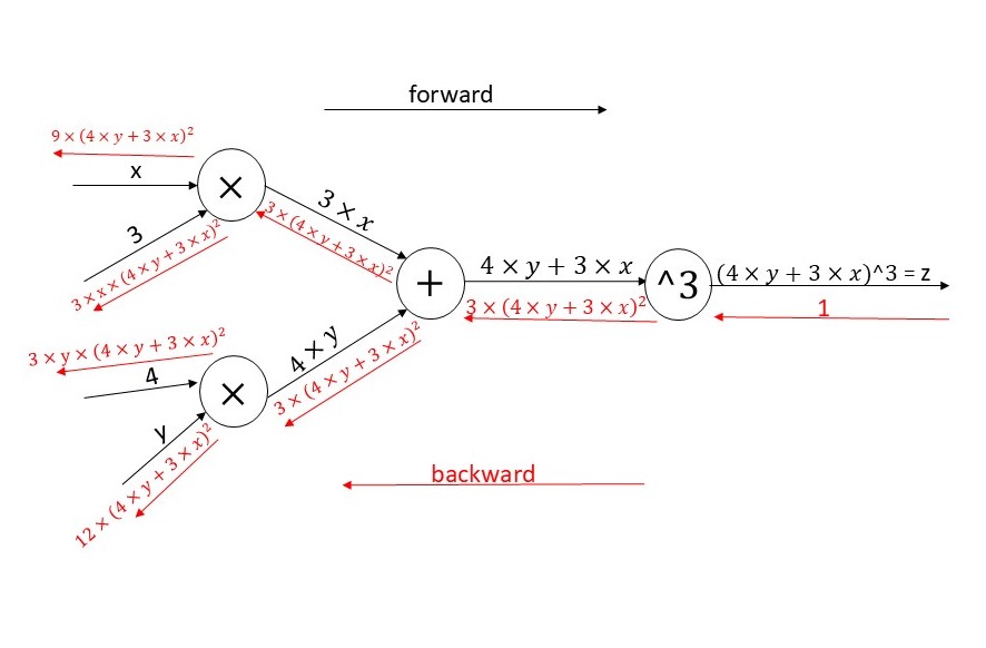 Intuition behind backpropagation | Mahdi Abo Tafish